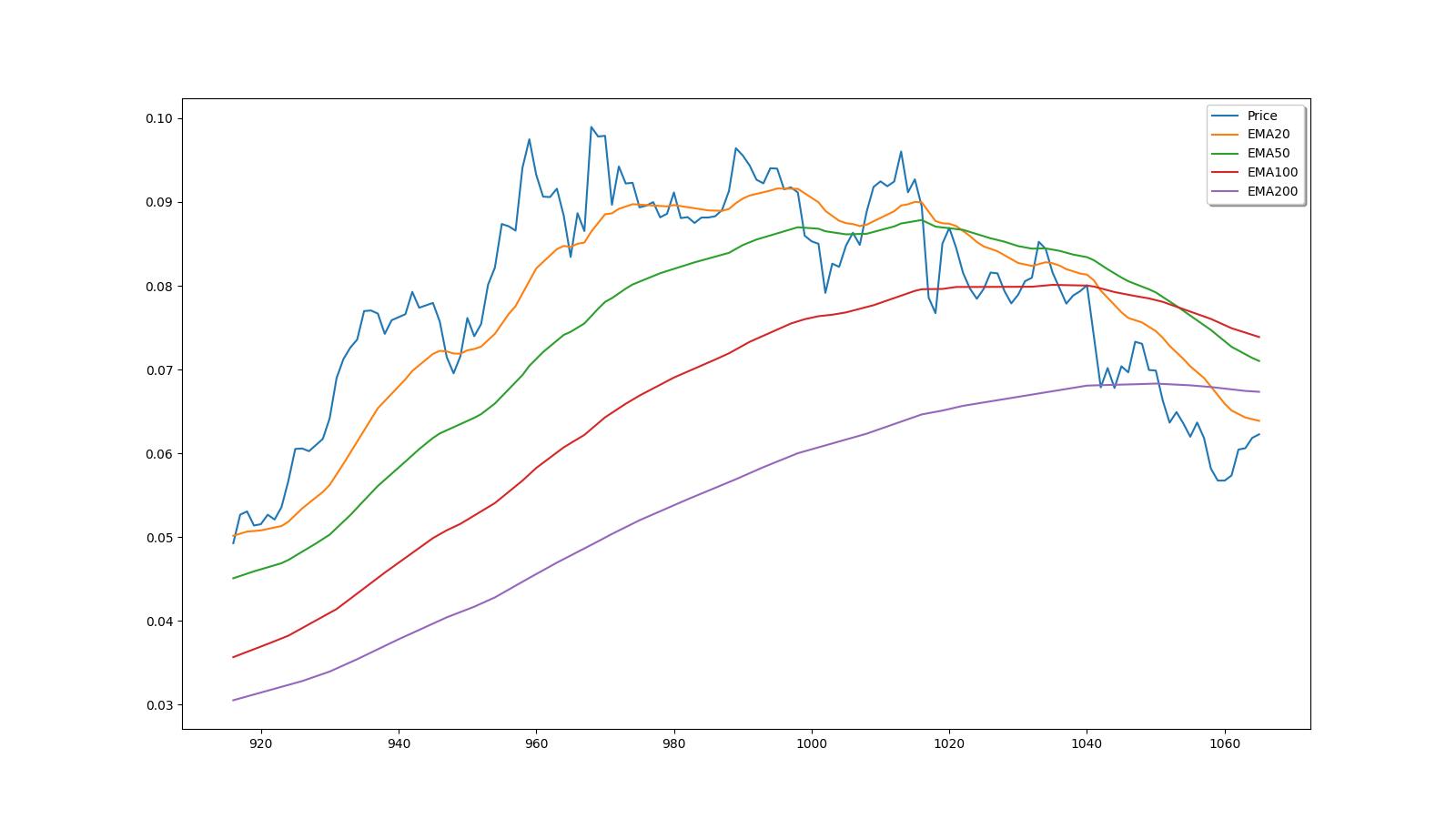 FrogSwap Exponential Moving Averages