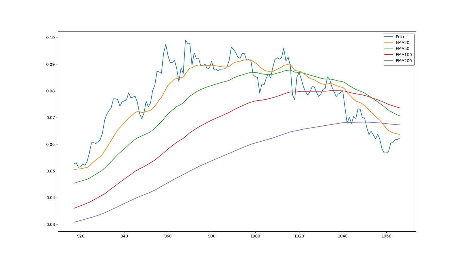 FrogSwap Exponential Moving Averages