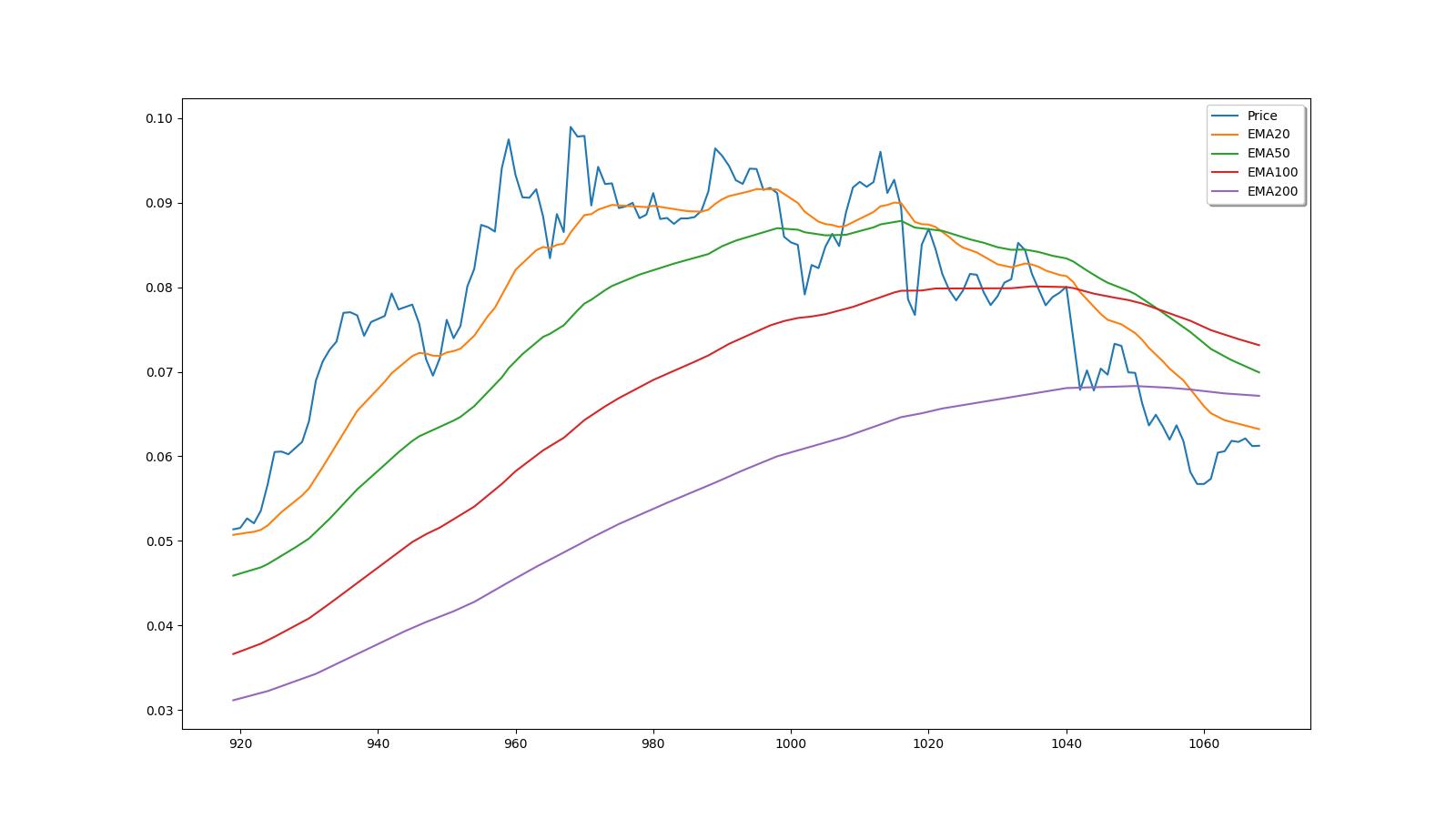 FrogSwap Exponential Moving Averages
