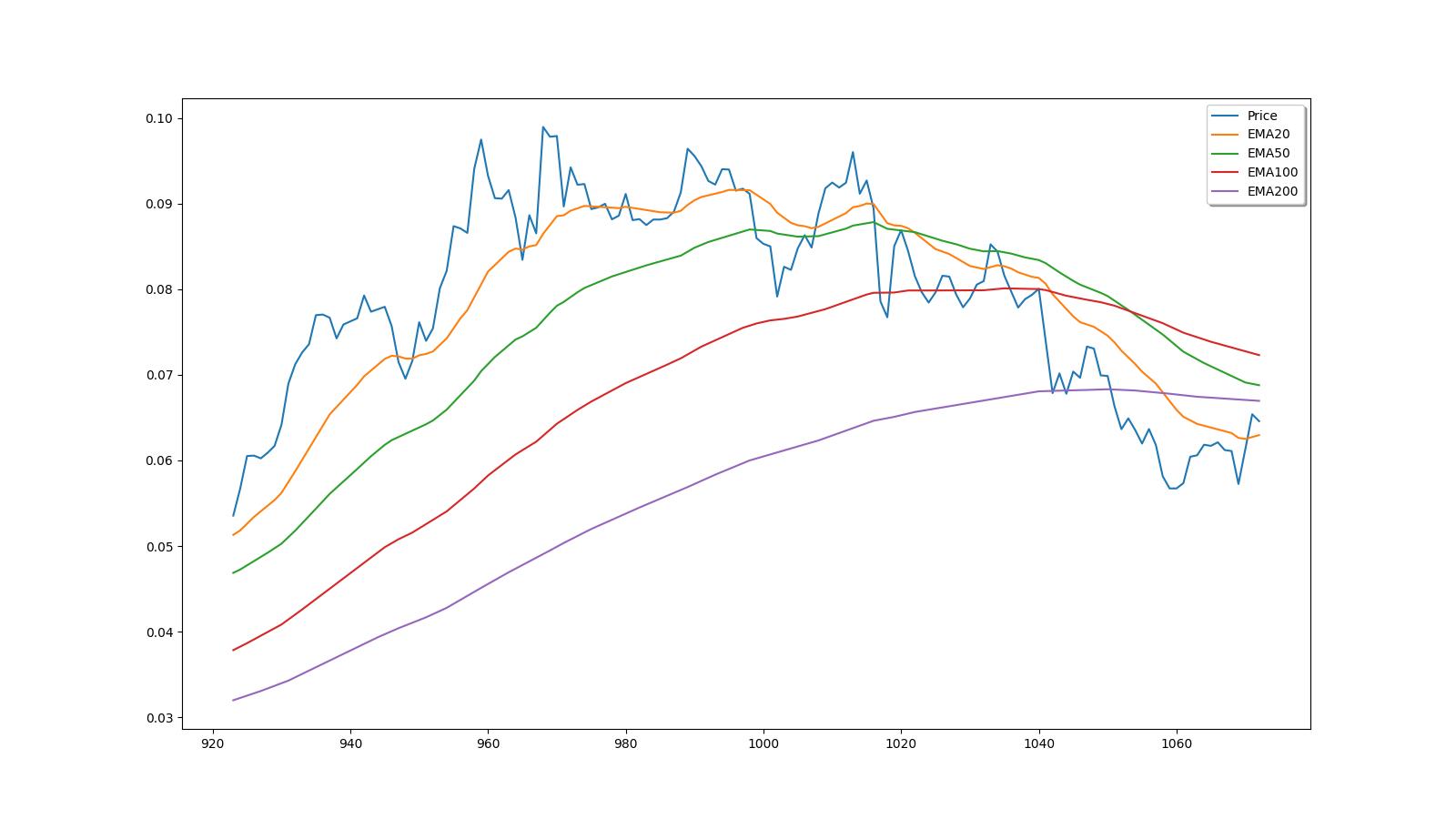 FrogSwap Exponential Moving Averages