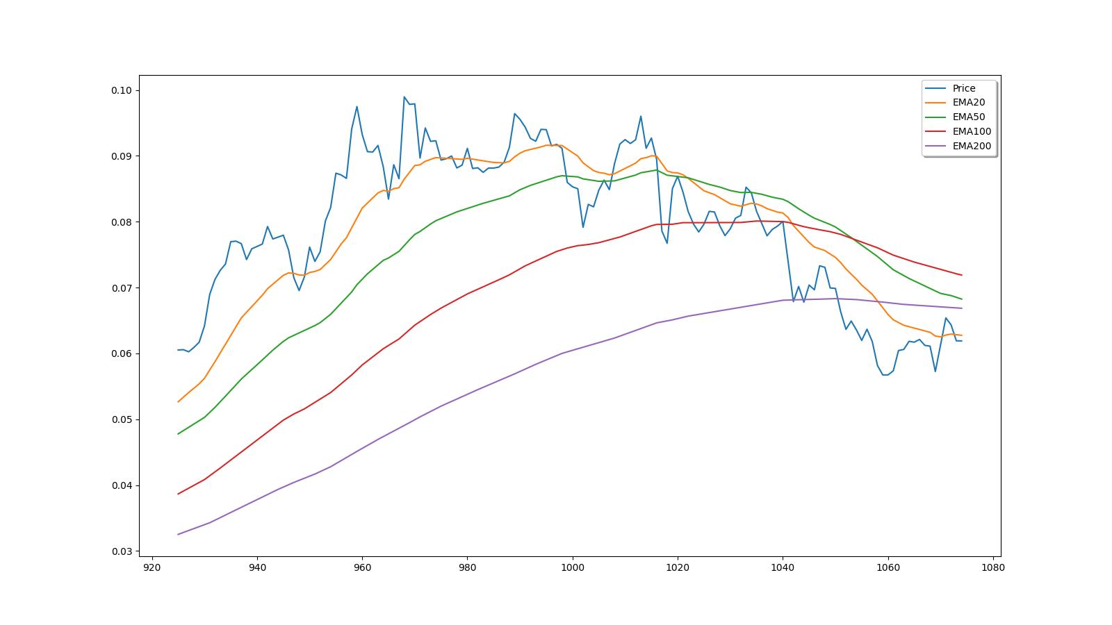 FrogSwap Exponential Moving Averages