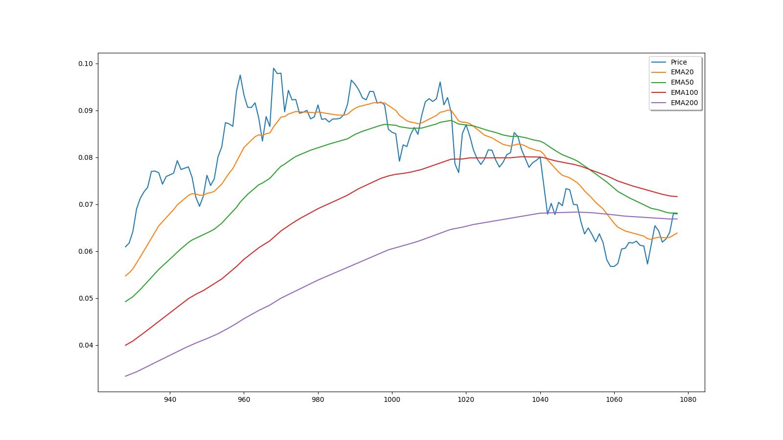 FrogSwap Exponential Moving Averages