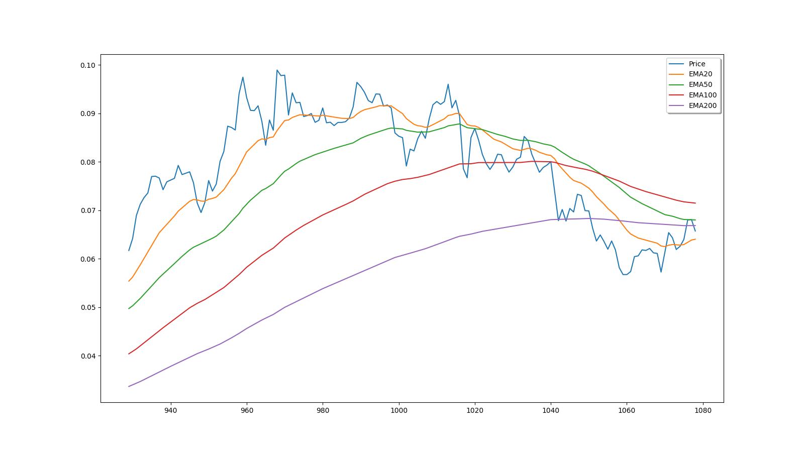 FrogSwap Exponential Moving Averages