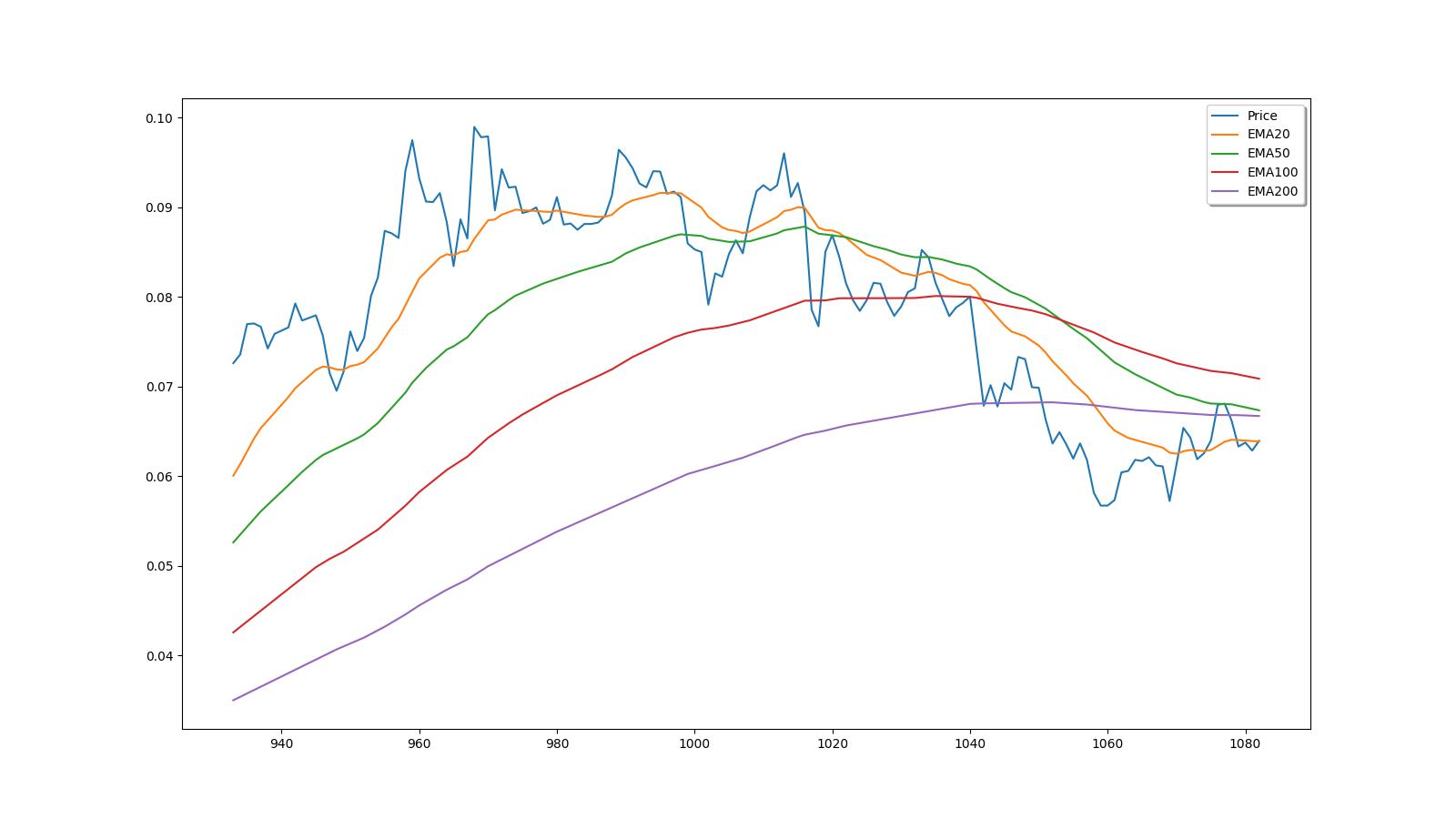 FrogSwap Exponential Moving Averages