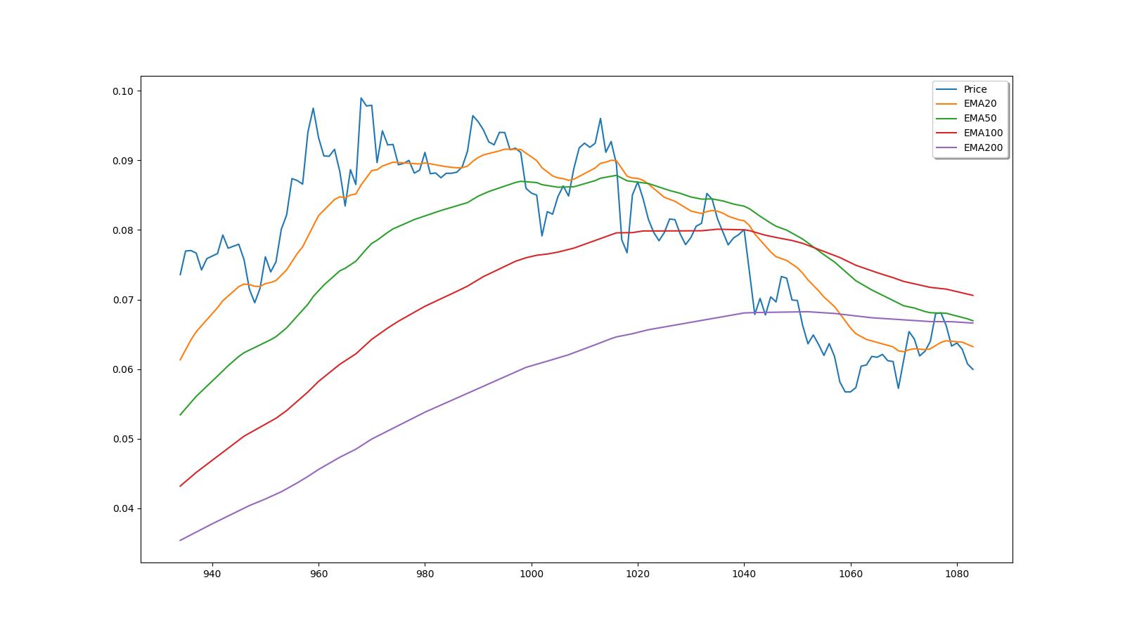 FrogSwap Exponential Moving Averages