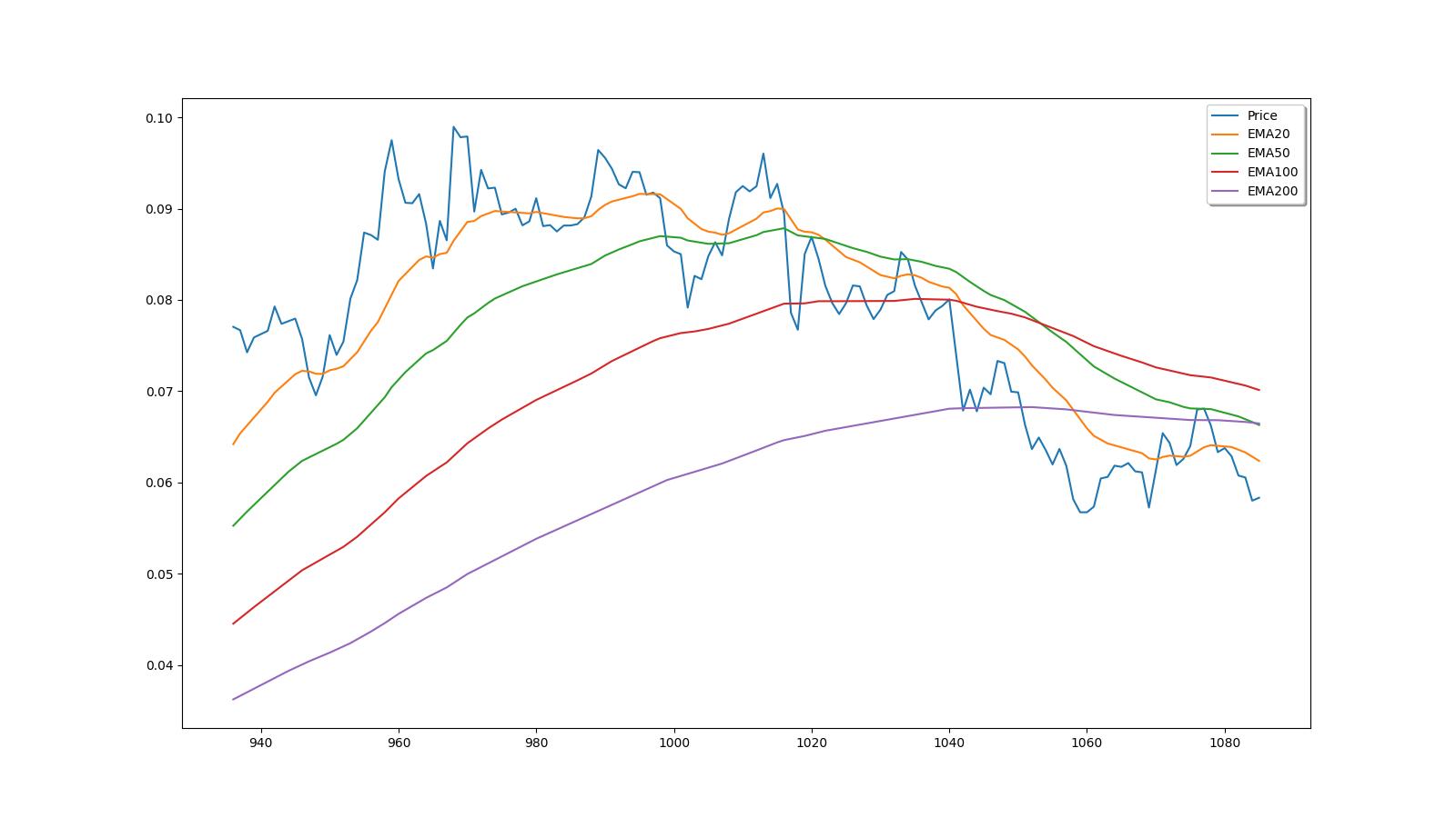 FrogSwap Exponential Moving Averages