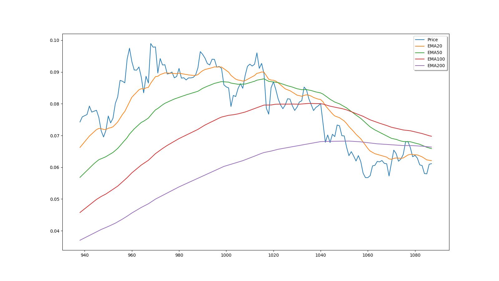 FrogSwap Exponential Moving Averages