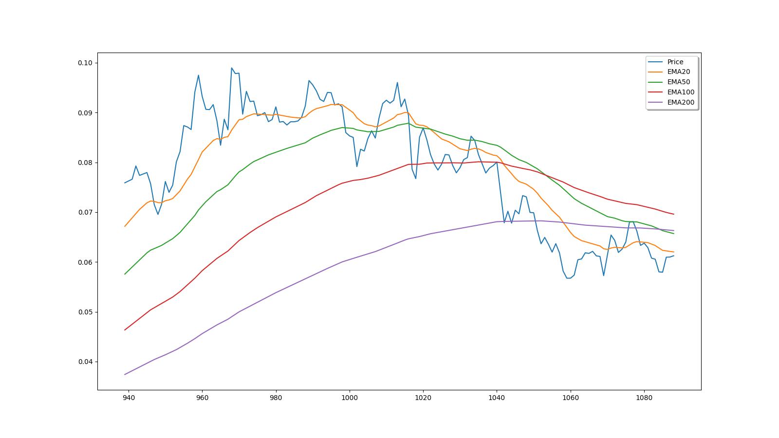 FrogSwap Exponential Moving Averages