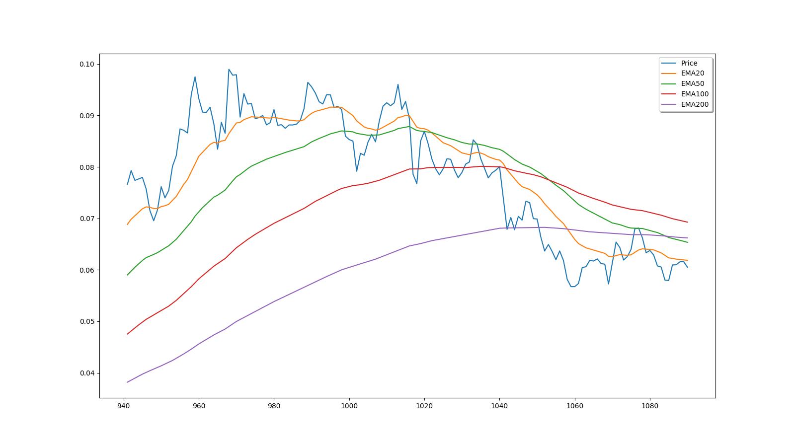 FrogSwap Exponential Moving Averages