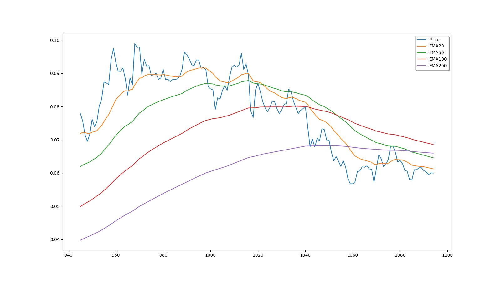 FrogSwap Exponential Moving Averages