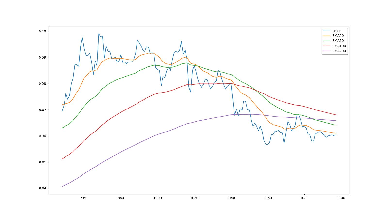 FrogSwap Exponential Moving Averages
