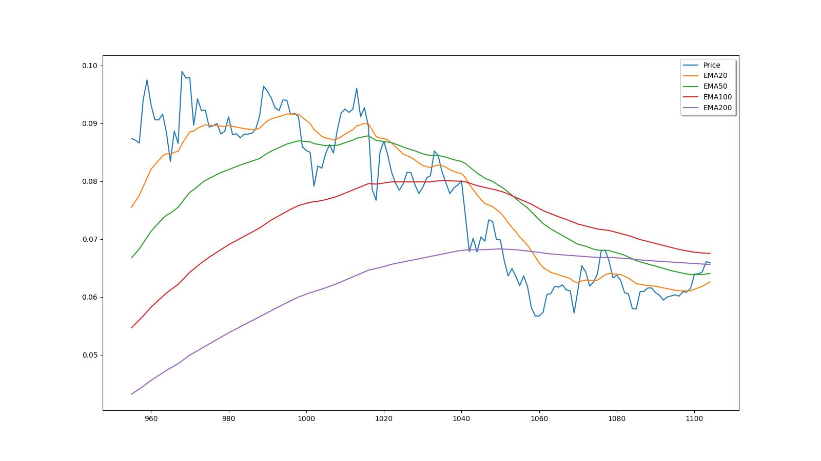 FrogSwap Exponential Moving Averages