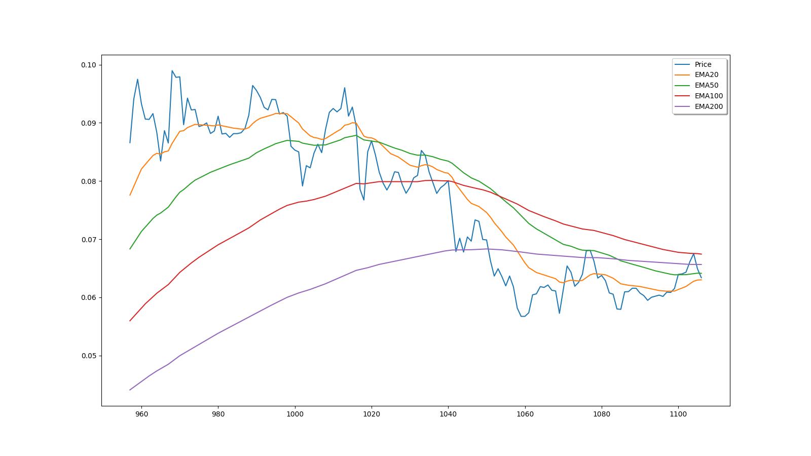 FrogSwap Exponential Moving Averages