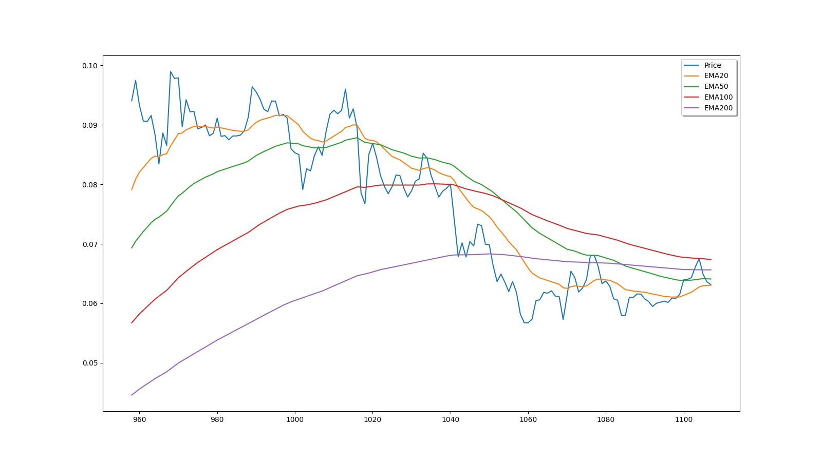 FrogSwap Exponential Moving Averages