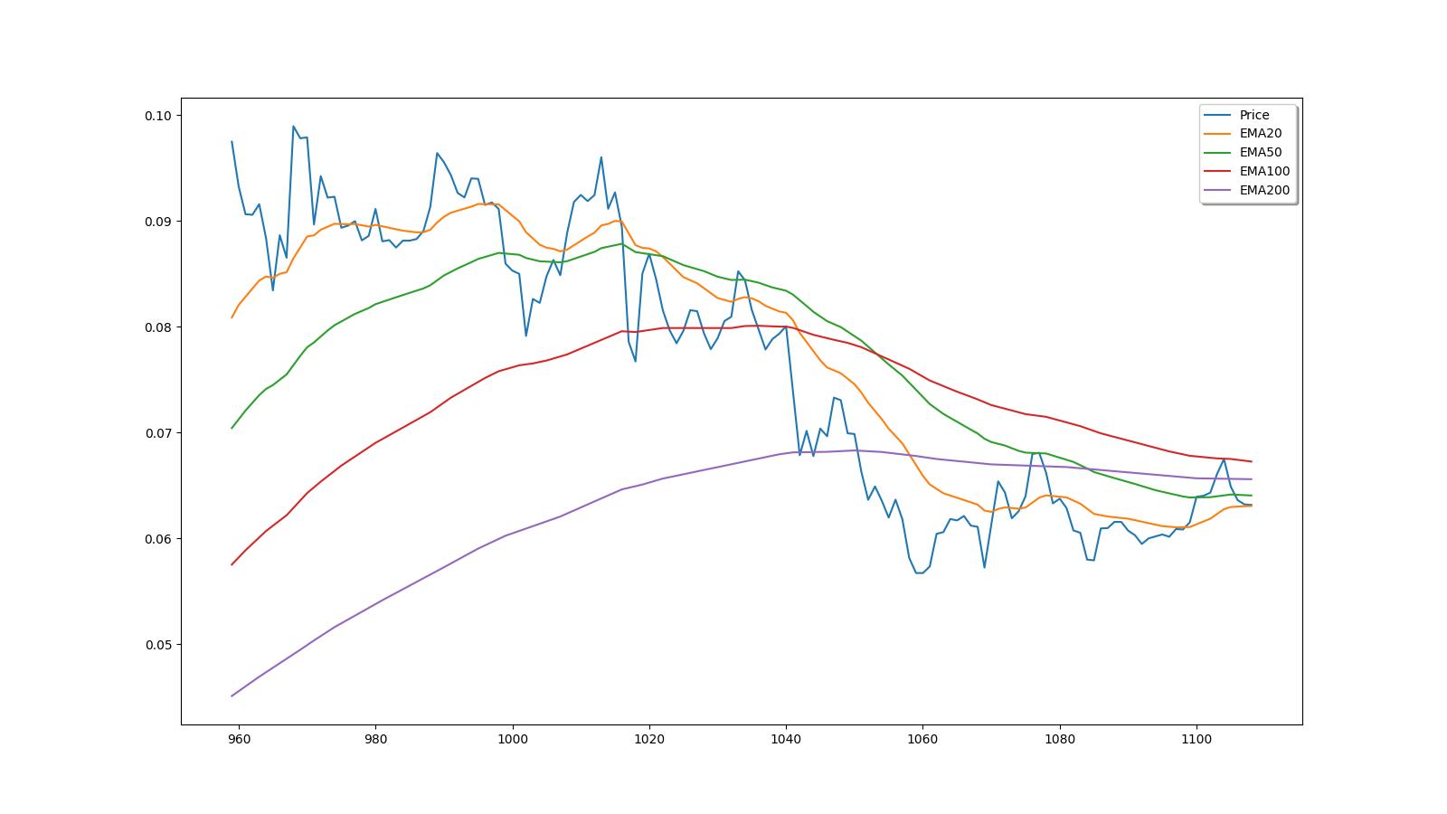 FrogSwap Exponential Moving Averages