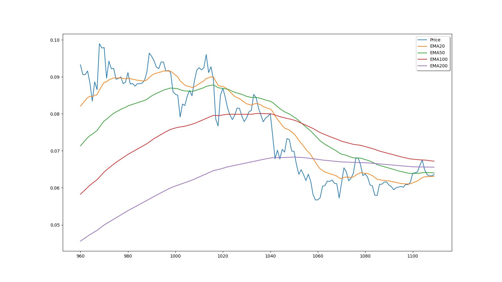 FrogSwap Exponential Moving Averages