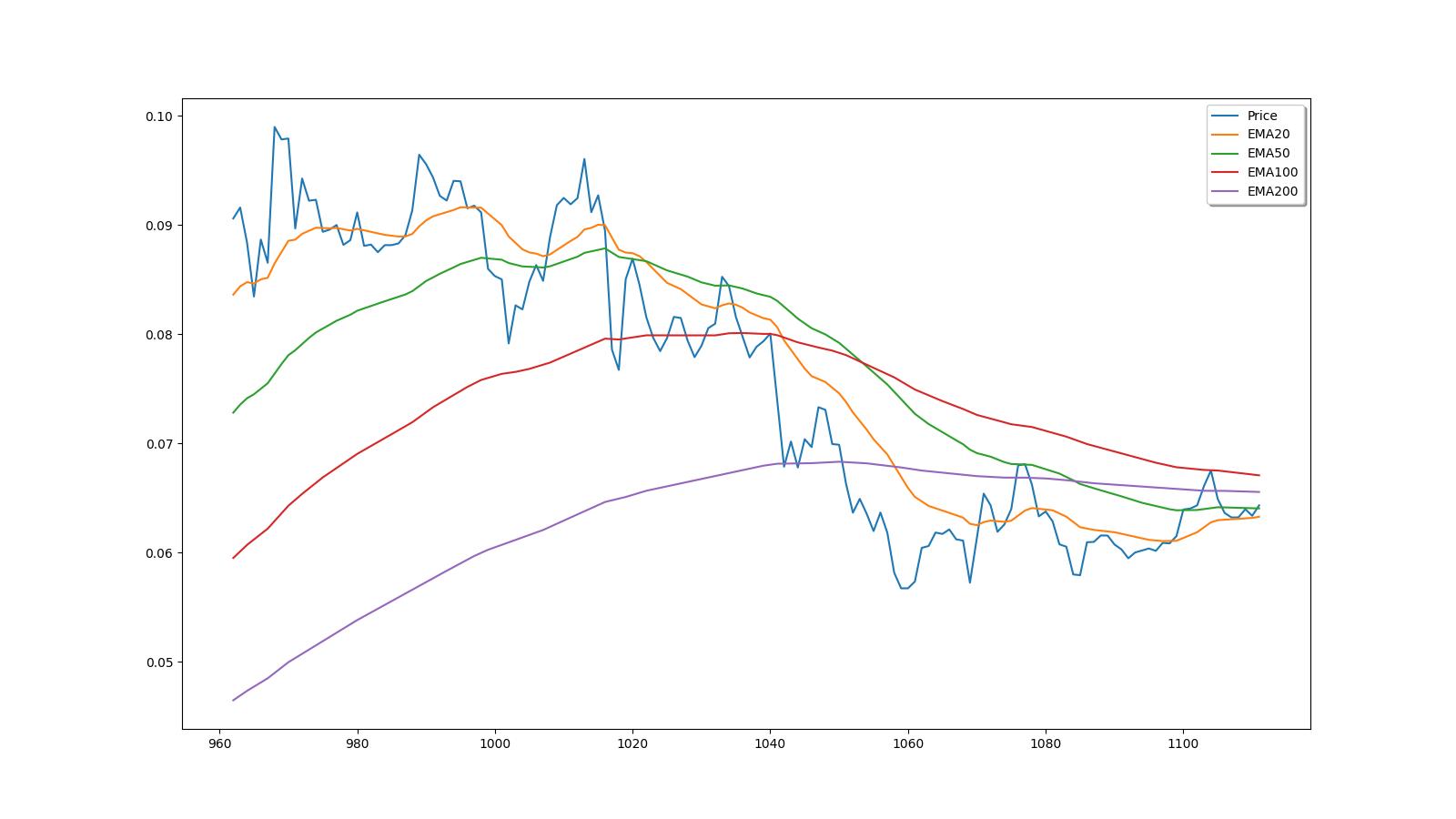 FrogSwap Exponential Moving Averages