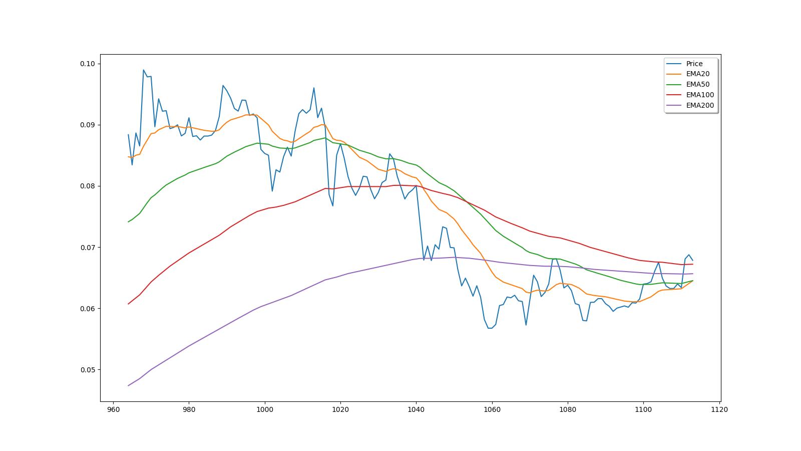 FrogSwap Exponential Moving Averages