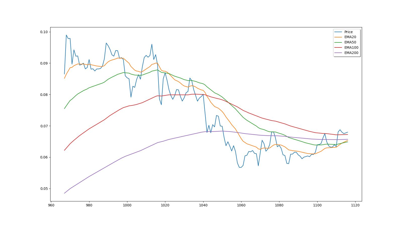 FrogSwap Exponential Moving Averages