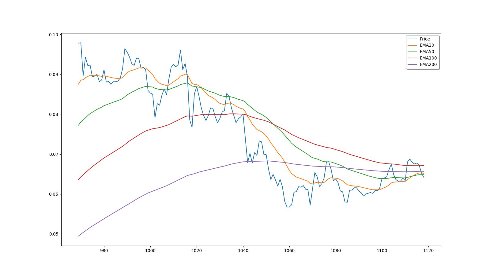 FrogSwap Exponential Moving Averages