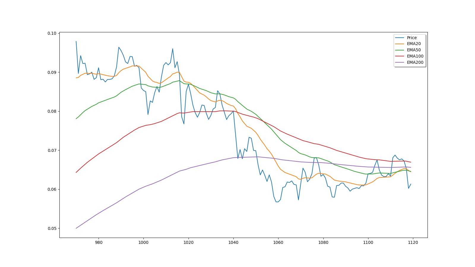 FrogSwap Exponential Moving Averages