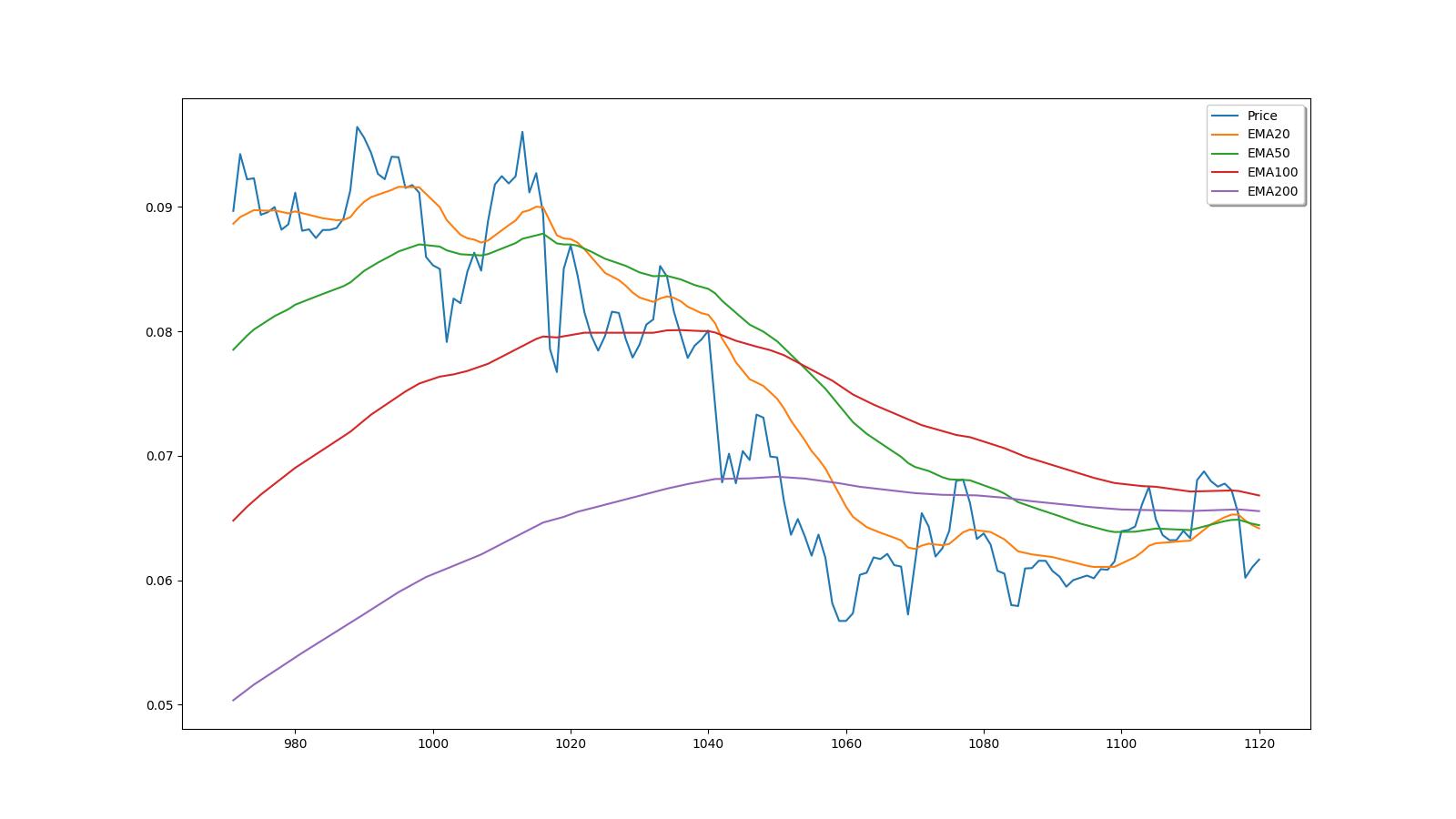 FrogSwap Exponential Moving Averages