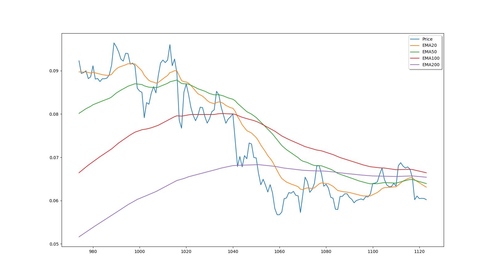 FrogSwap Exponential Moving Averages