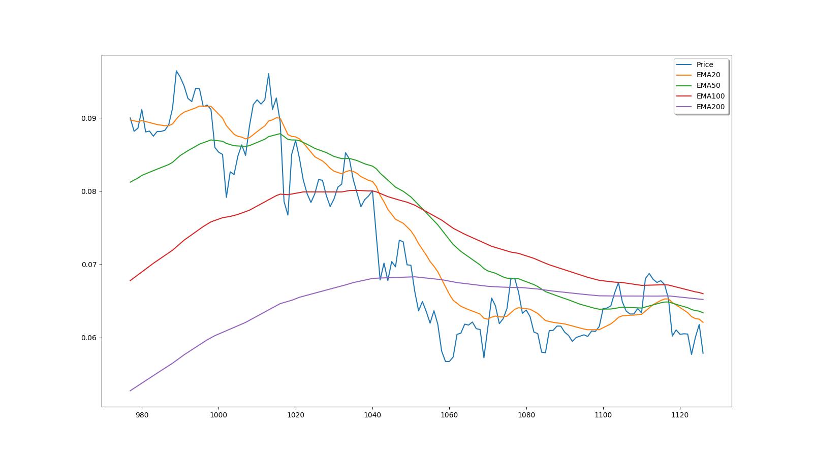 FrogSwap Exponential Moving Averages