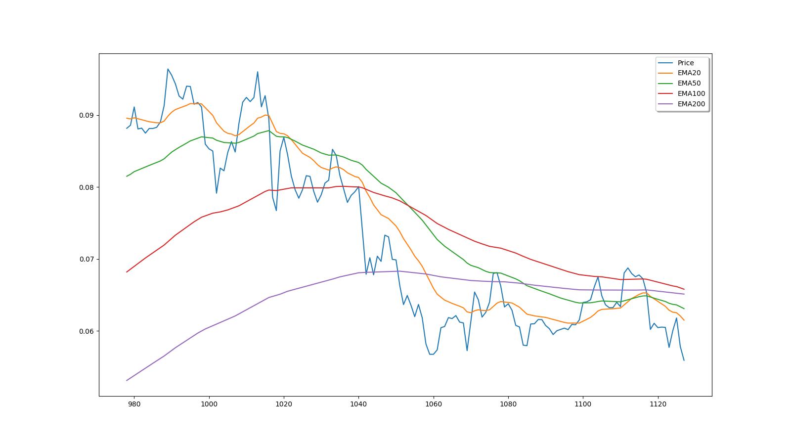 FrogSwap Exponential Moving Averages