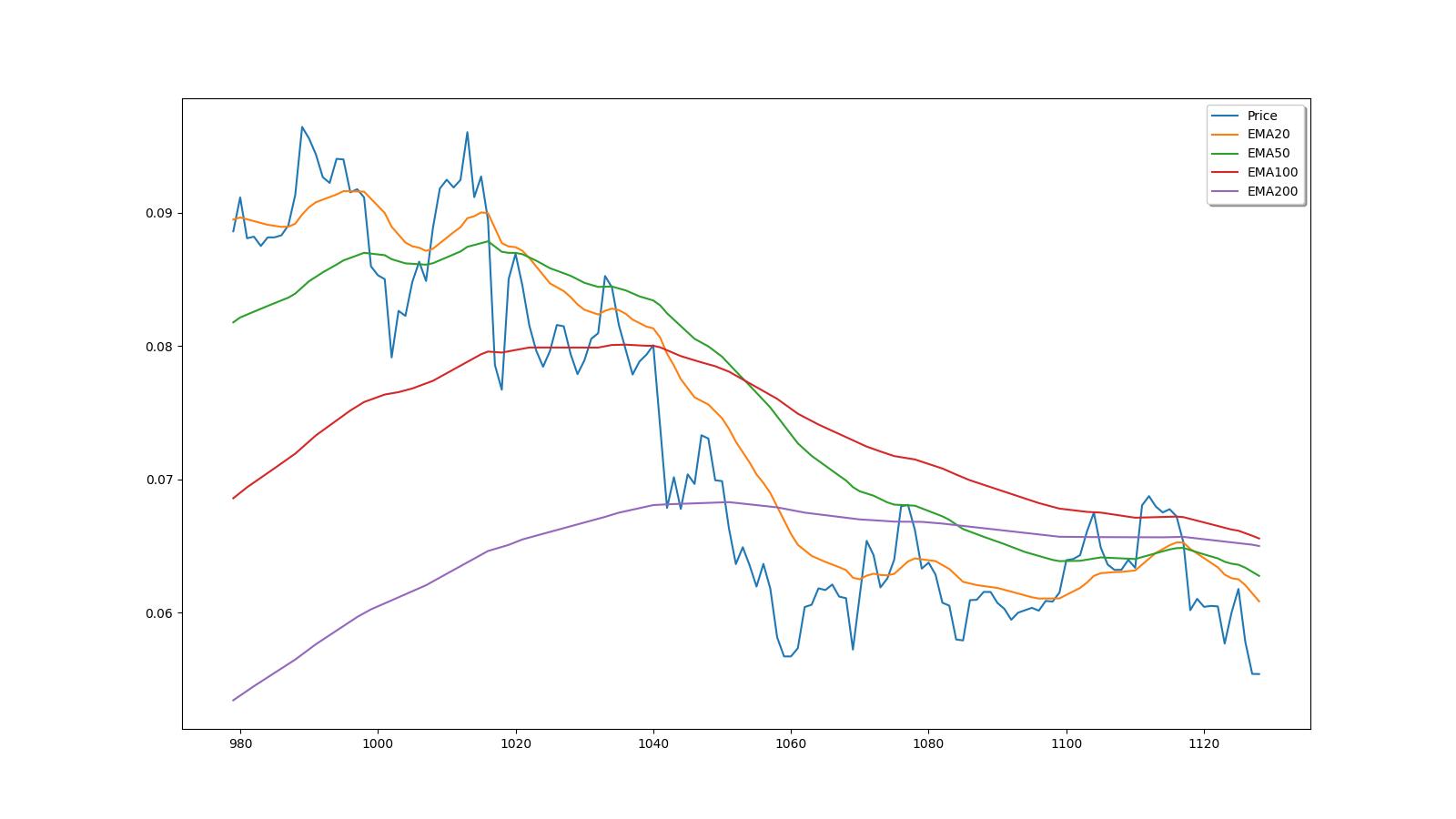 FrogSwap Exponential Moving Averages