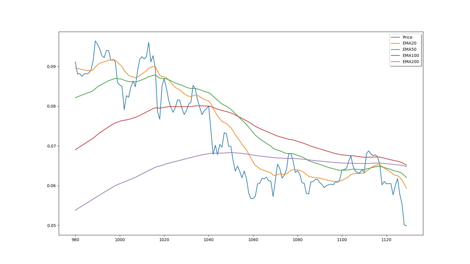 FrogSwap Exponential Moving Averages