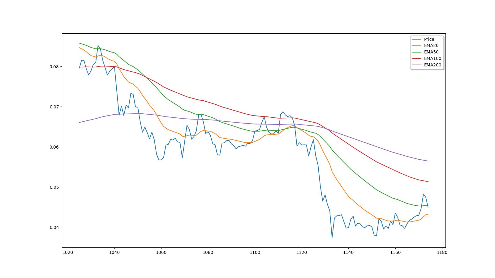 FrogSwap Exponential Moving Averages