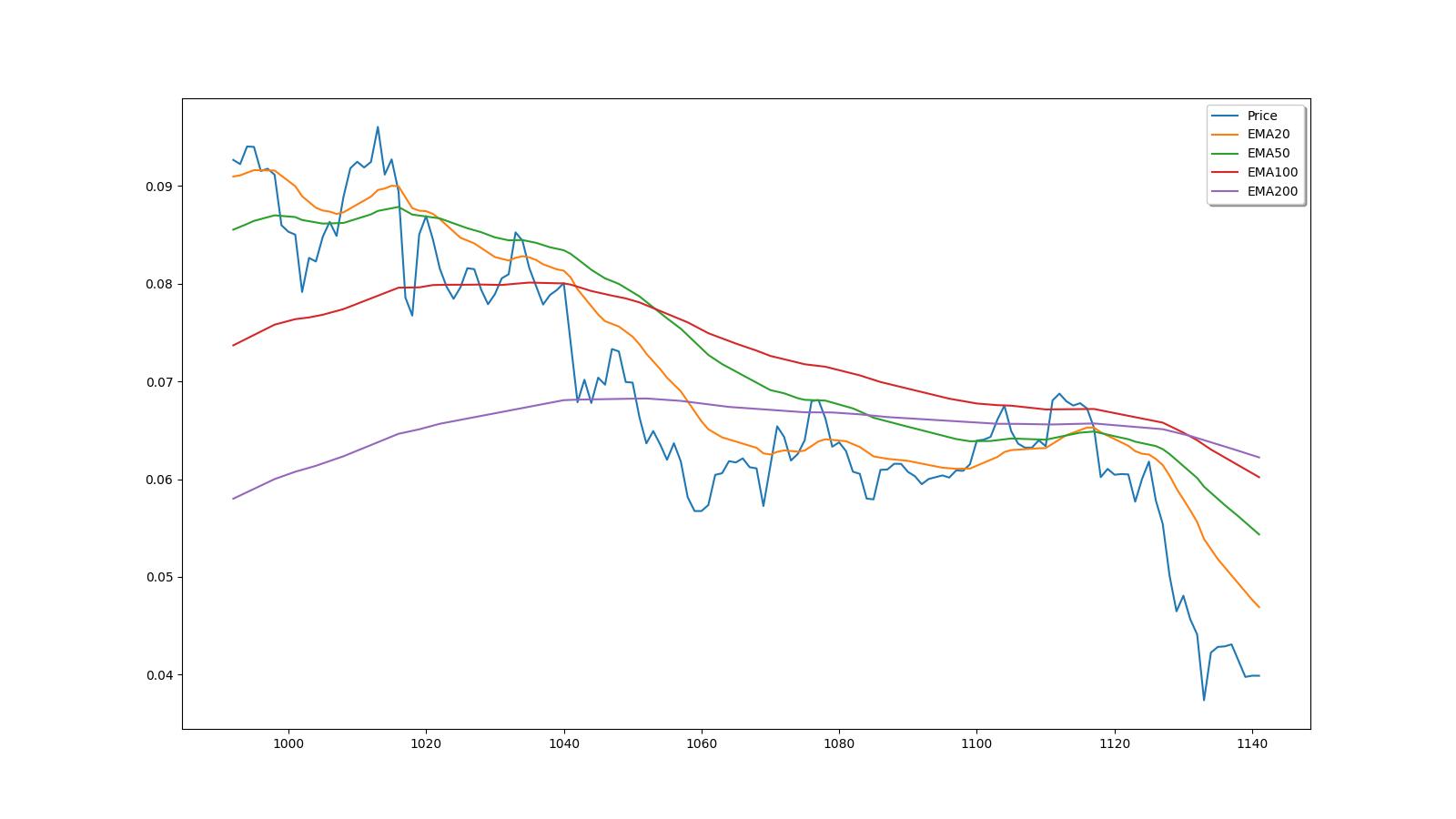 FrogSwap Exponential Moving Averages