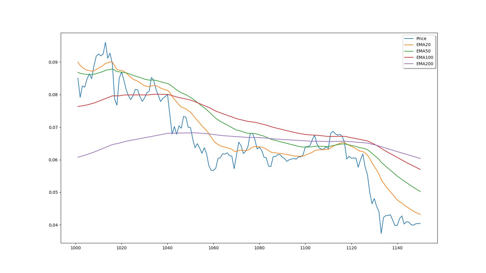FrogSwap Exponential Moving Averages