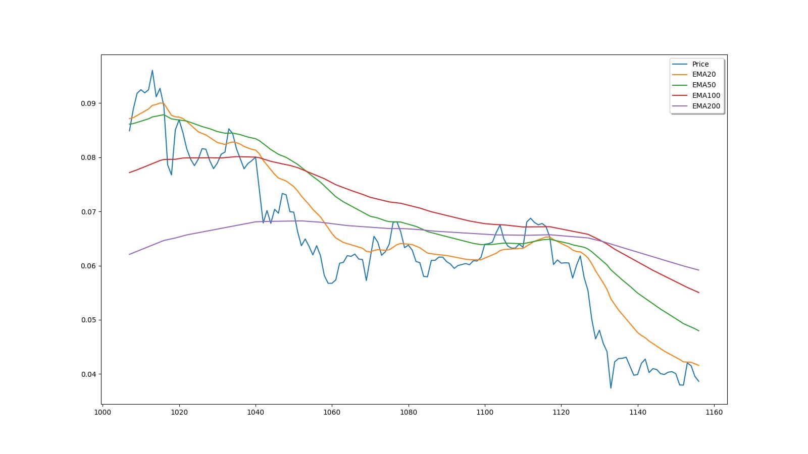 FrogSwap Exponential Moving Averages