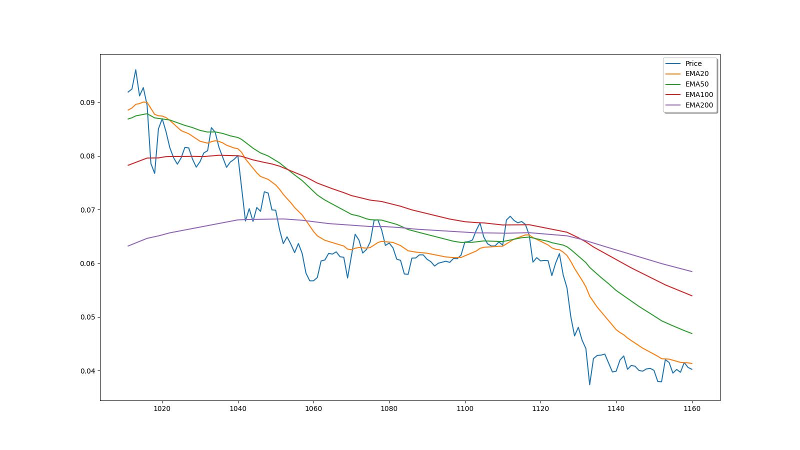 FrogSwap Exponential Moving Averages