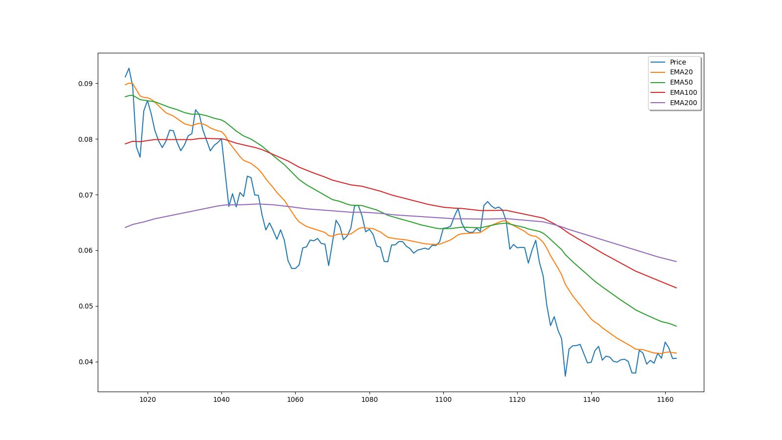 FrogSwap Exponential Moving Averages