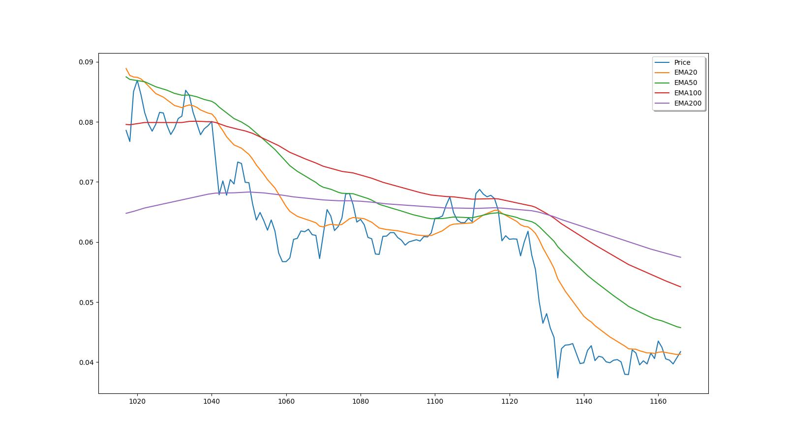 FrogSwap Exponential Moving Averages
