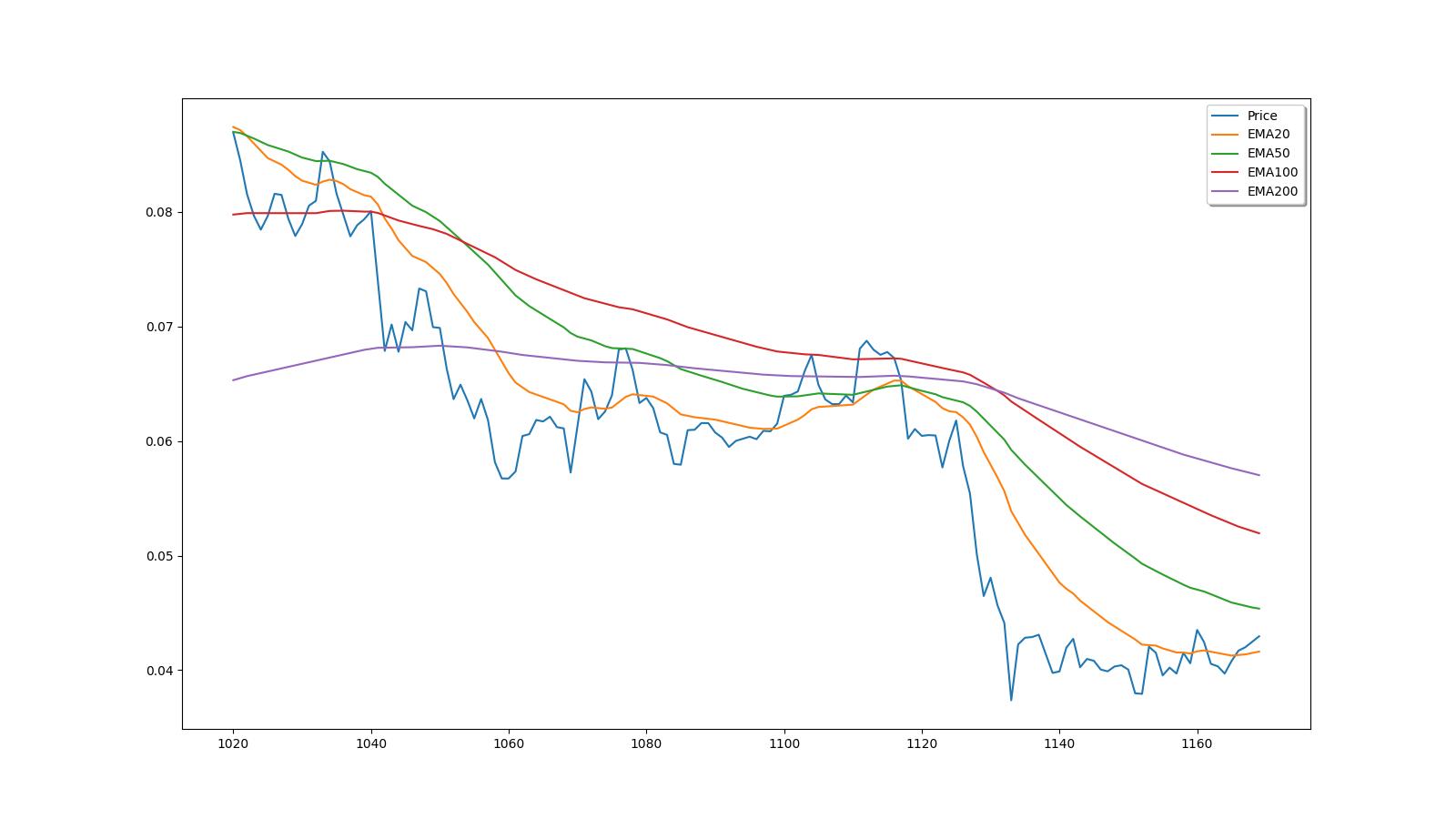 FrogSwap Exponential Moving Averages
