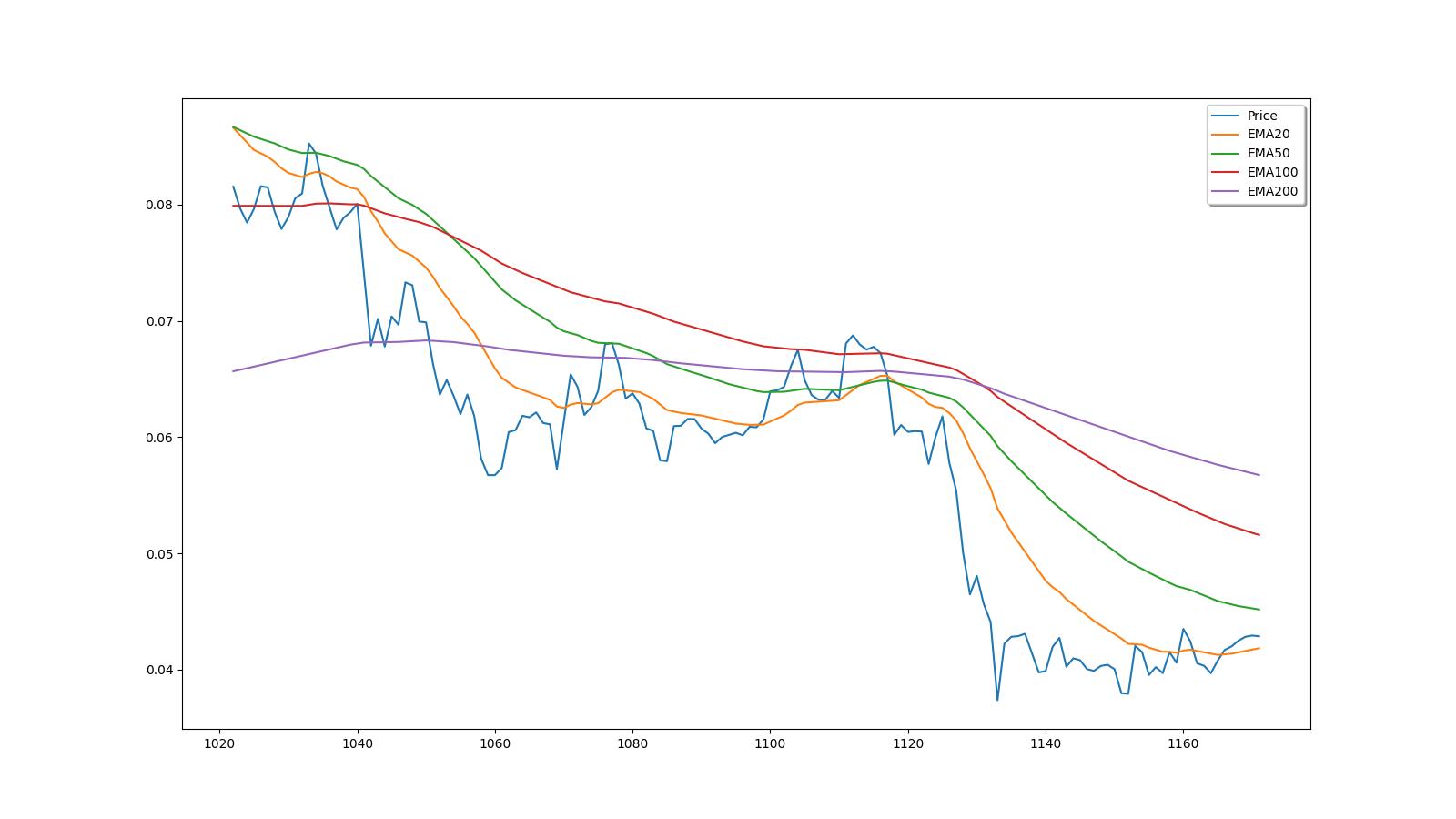 FrogSwap Exponential Moving Averages