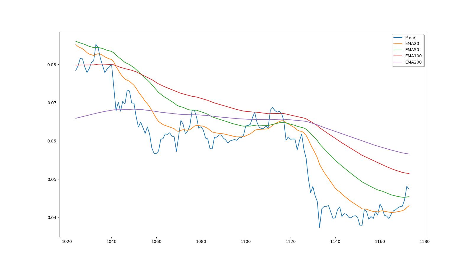 FrogSwap Exponential Moving Averages