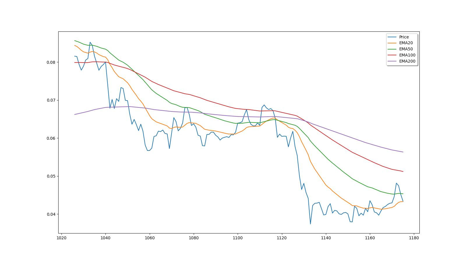 FrogSwap Exponential Moving Averages