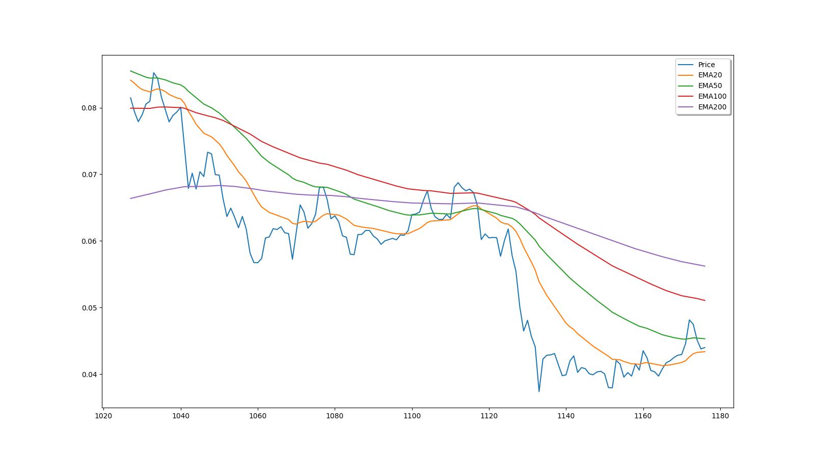FrogSwap Exponential Moving Averages