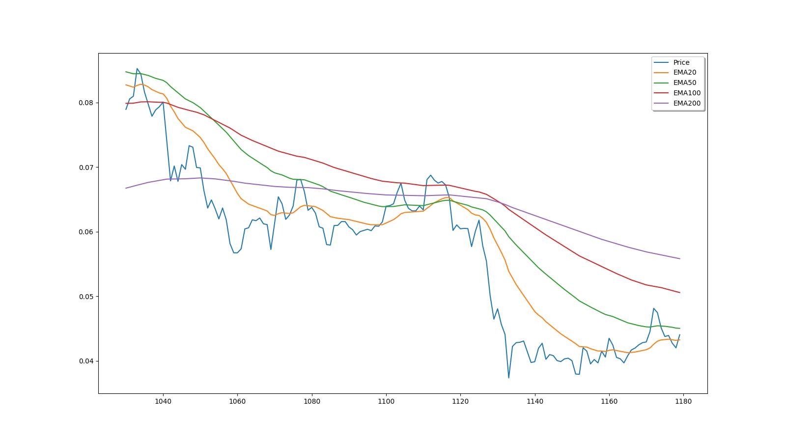 FrogSwap Exponential Moving Averages