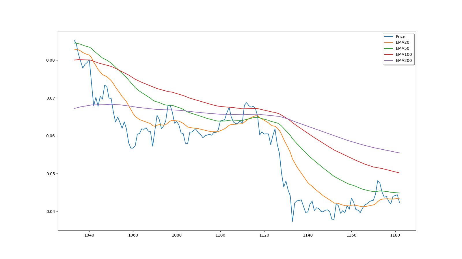 FrogSwap Exponential Moving Averages