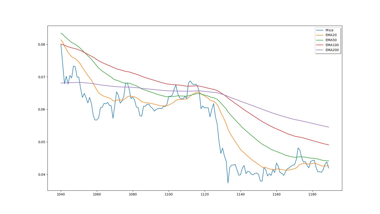 FrogSwap Exponential Moving Averages