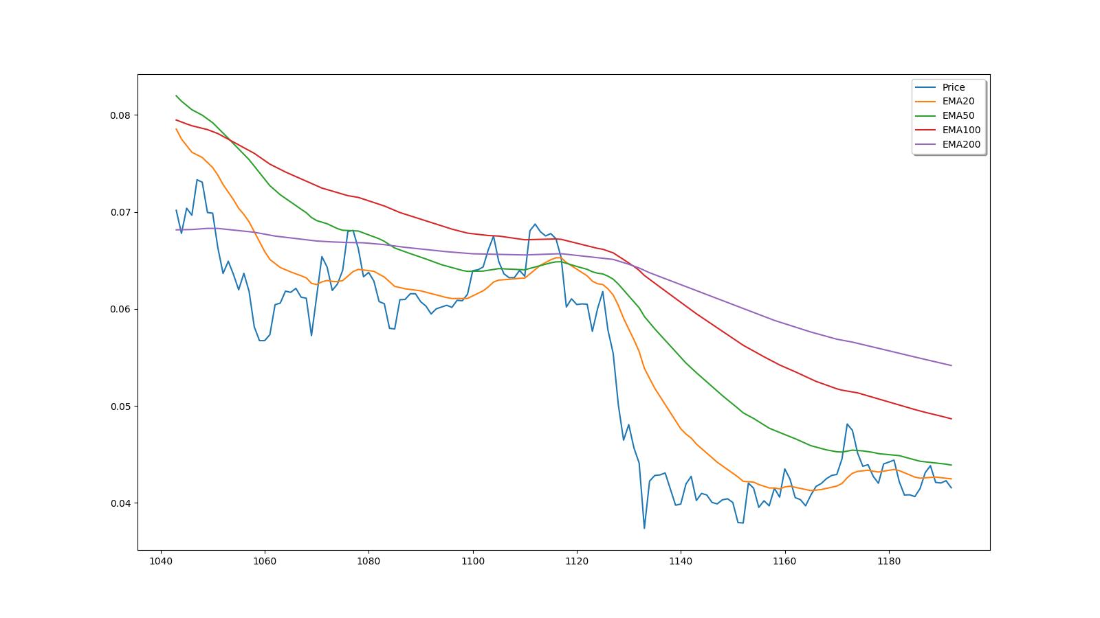 FrogSwap Exponential Moving Averages