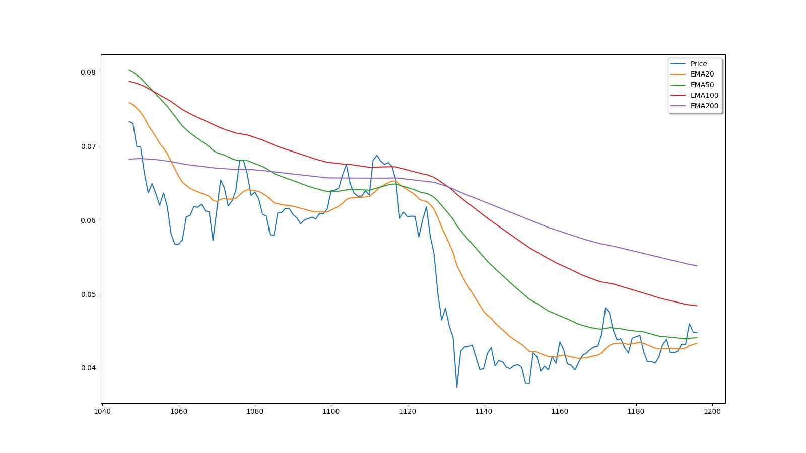 FrogSwap Exponential Moving Averages