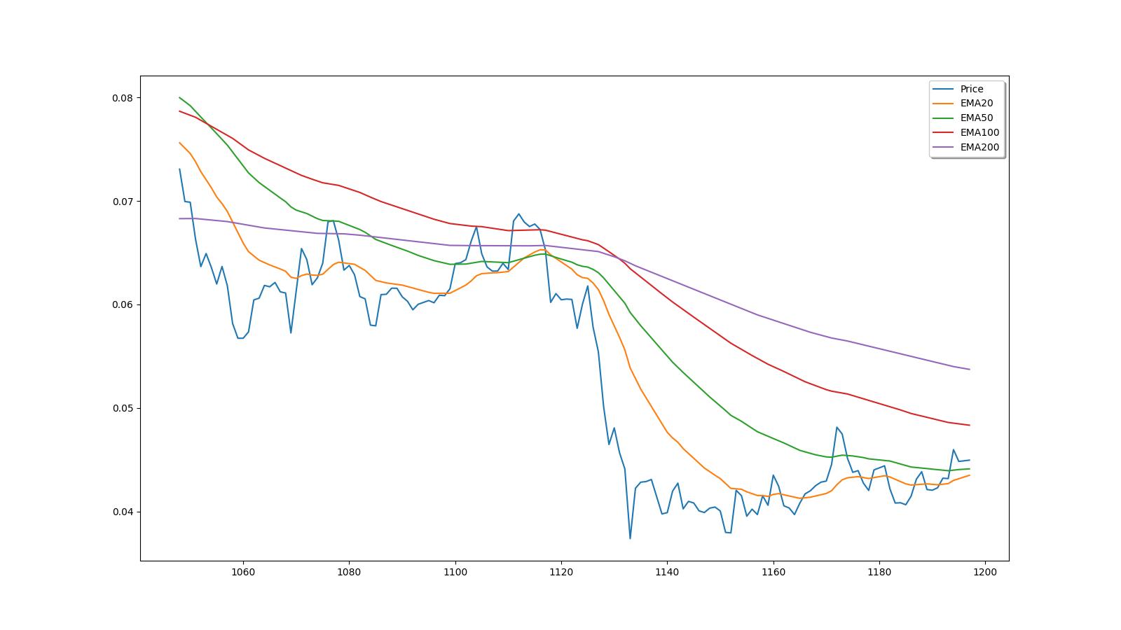 FrogSwap Exponential Moving Averages
