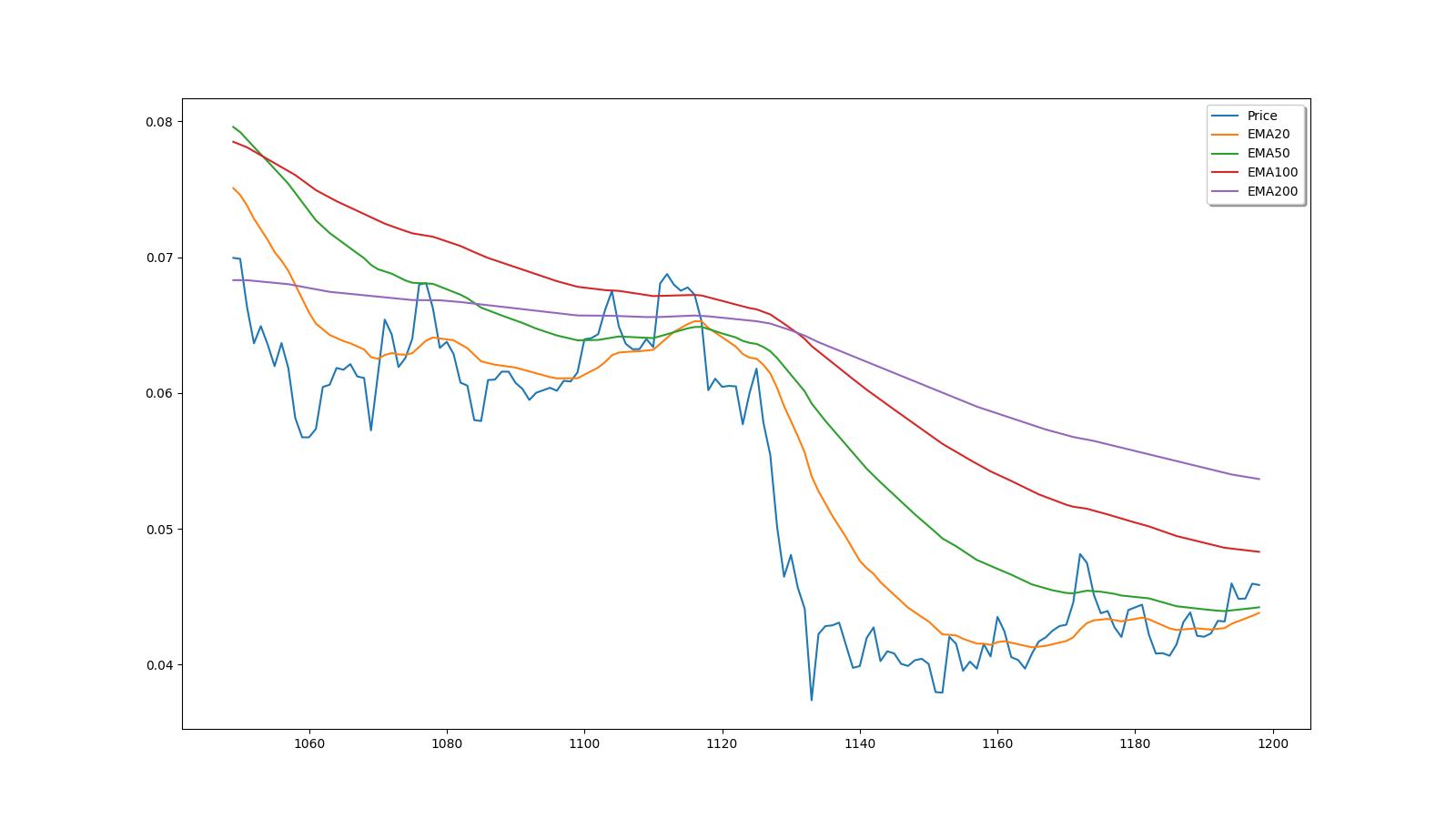 FrogSwap Exponential Moving Averages